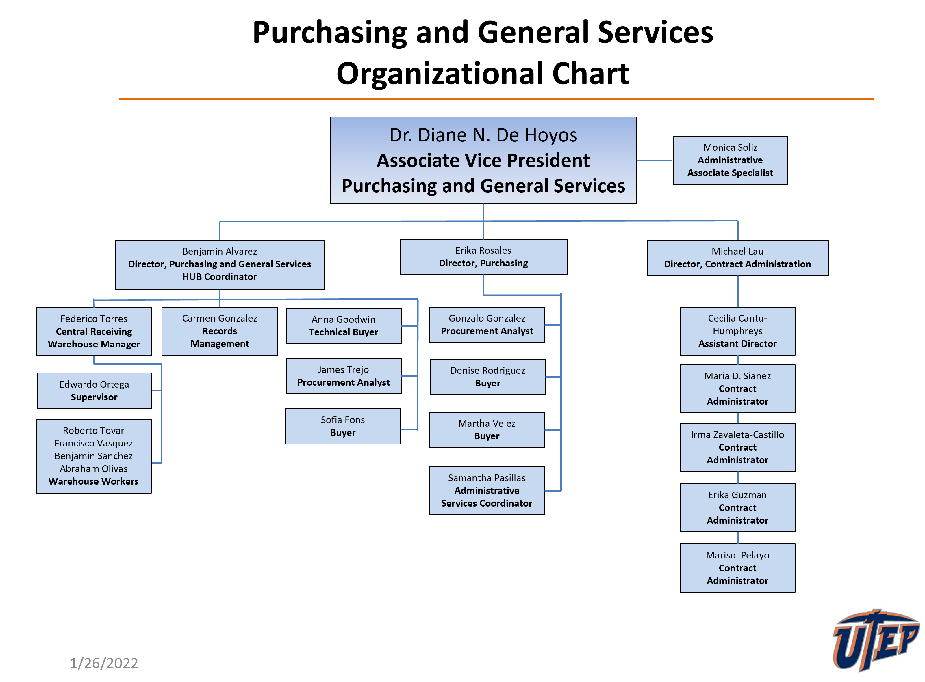 Organizational Chart