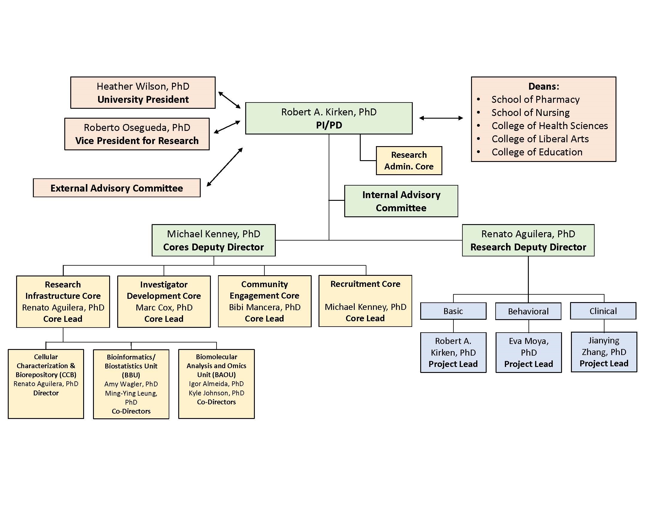 Administrative Core (AC)
