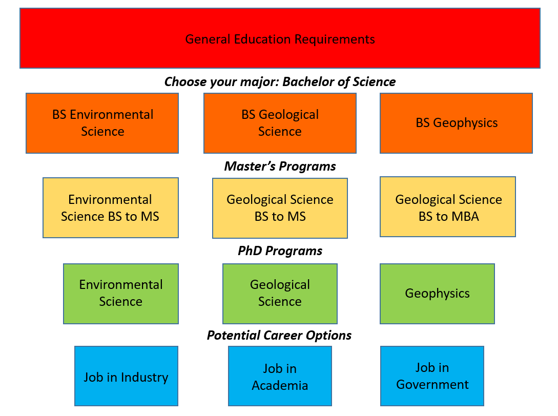 Degree Programs General
