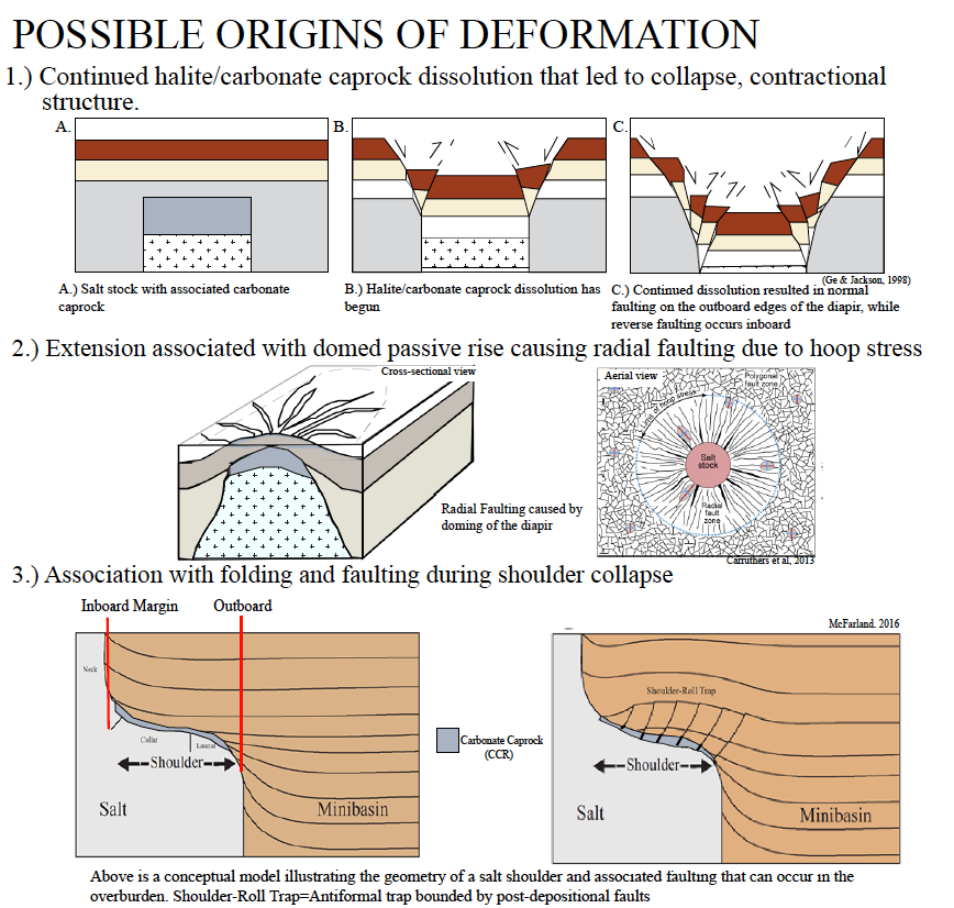 Salt Basins-US Projects