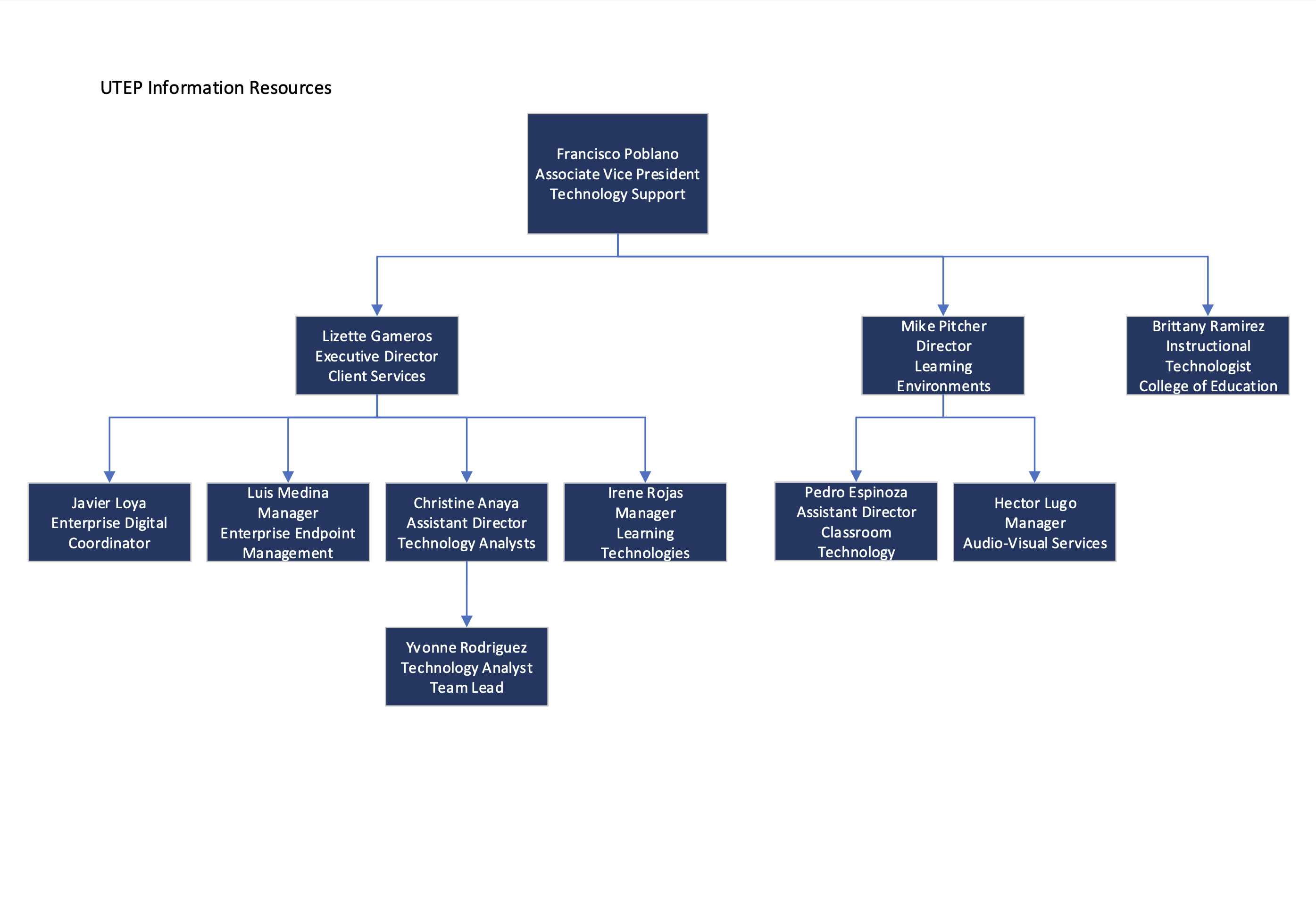 Organizational Chart