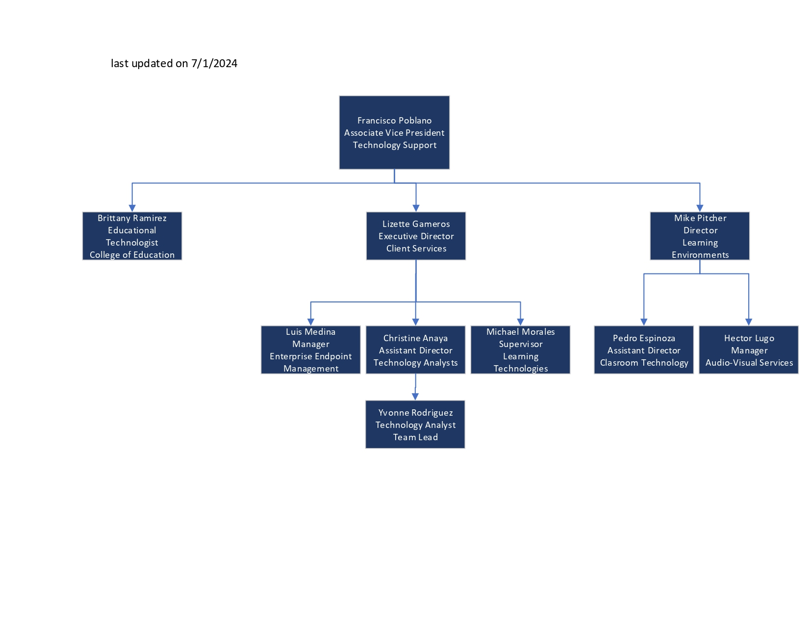 Organizational Chart