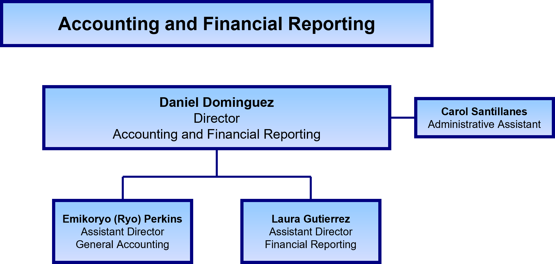 Organizational Chart