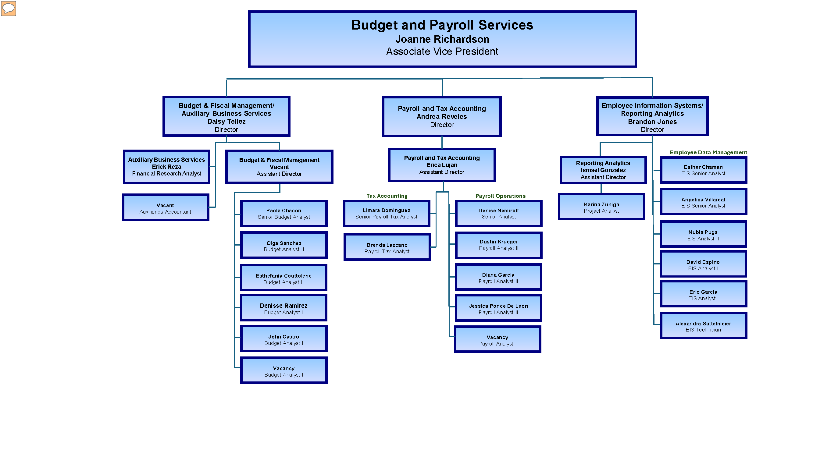 Organizational Chart
